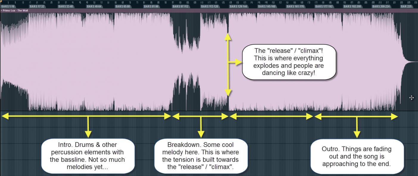 Trance Song Structure: How a Trance Song Is Built